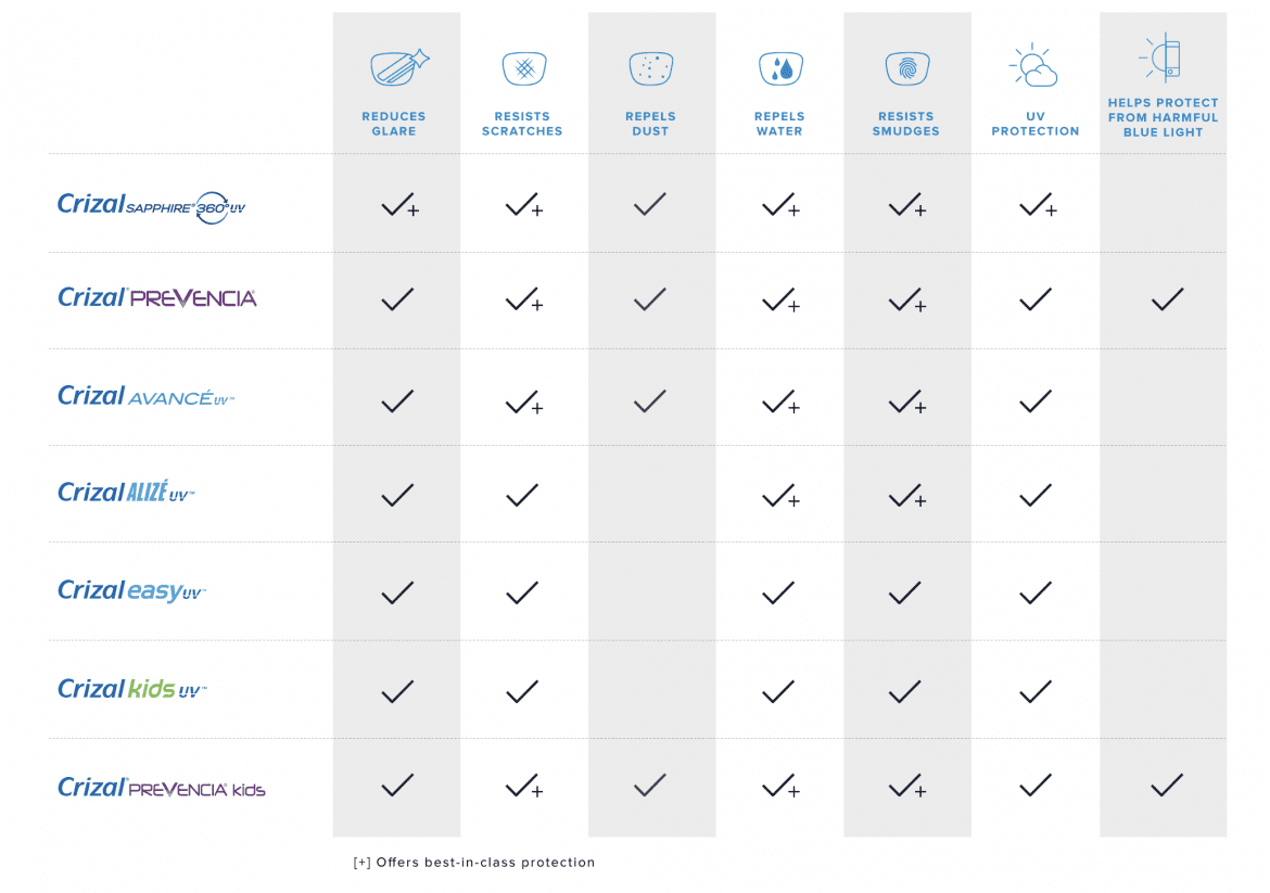 Understanding Your Anti-Reflective Coating Options | EZOnTheEyes