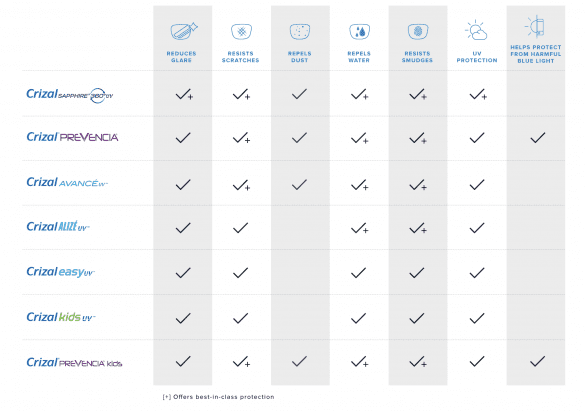 Understanding Your Anti-Reflective Coating Options | EZOnTheEyes