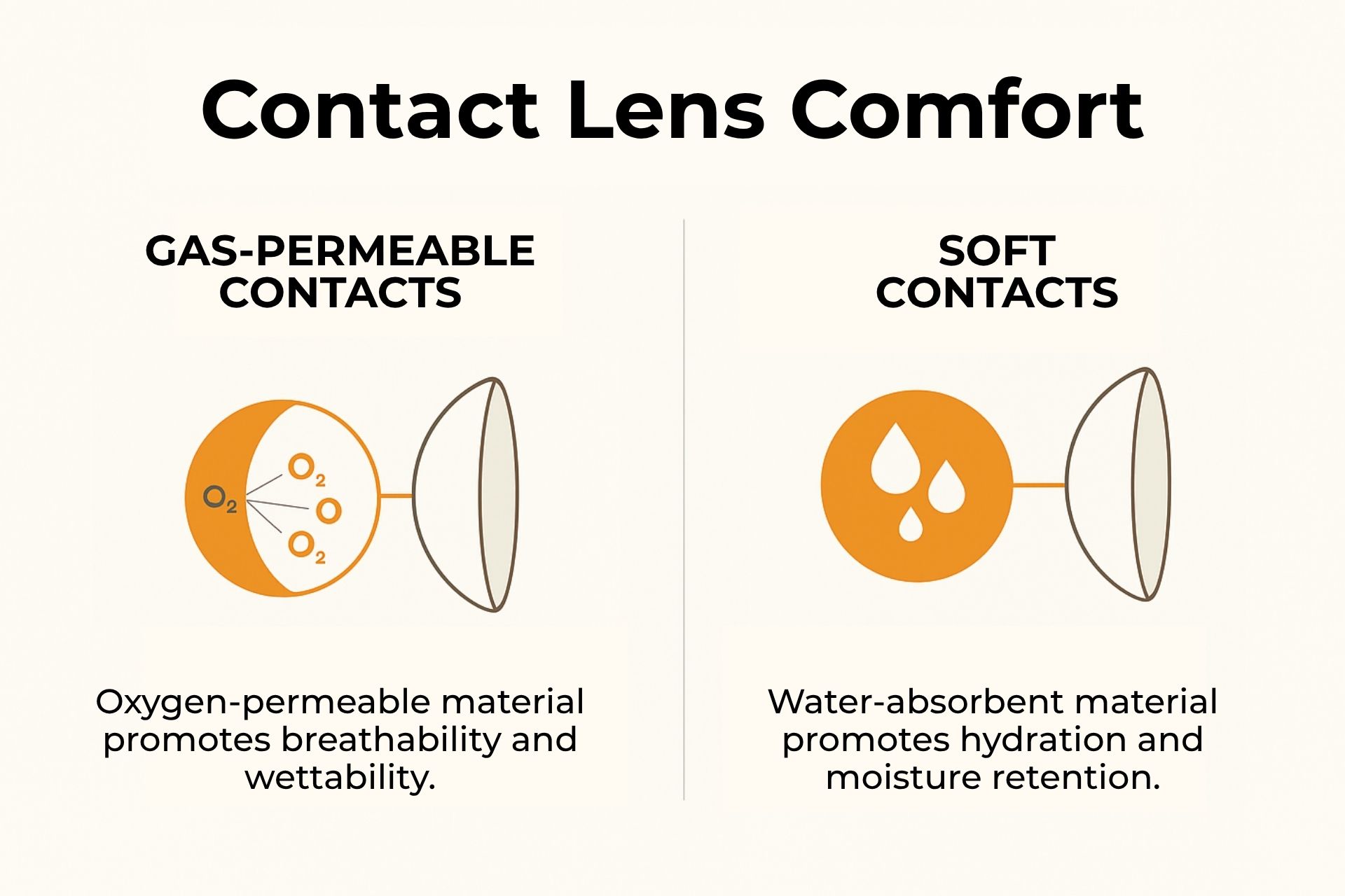 What Are Gas Permeable Contact Lenses? | EZOnTheEyes