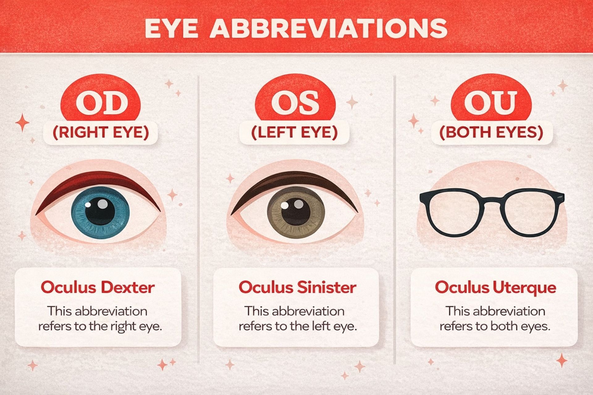 OD vs. OS: What Do They Mean? | EZOnTheEyes